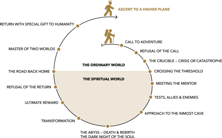 Understanding the hero's journey: myths and spiritual awakening