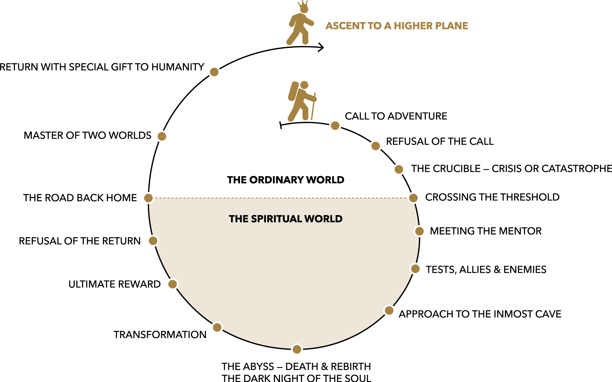 Understanding the hero's journey: myths and spiritual awakening